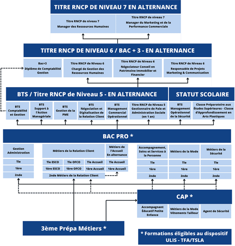 Campus Vincent de Paul - Lycée professionnel & CFA - Avignon